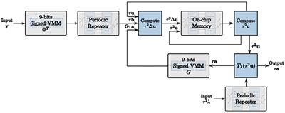 Frontiers | Sparse Coding Using the Locally Competitive Algorithm on the TrueNorth Neurosynaptic ...